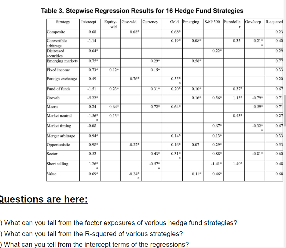 Solved r Table 3. Stepwise Regression Results for 16 Hedge | Chegg.com