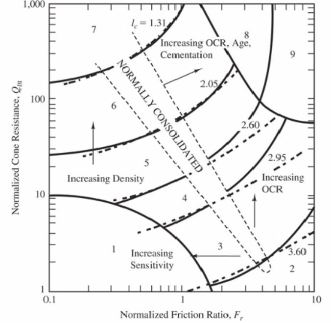 Compute the SBT index and identify the Soil Behavior | Chegg.com