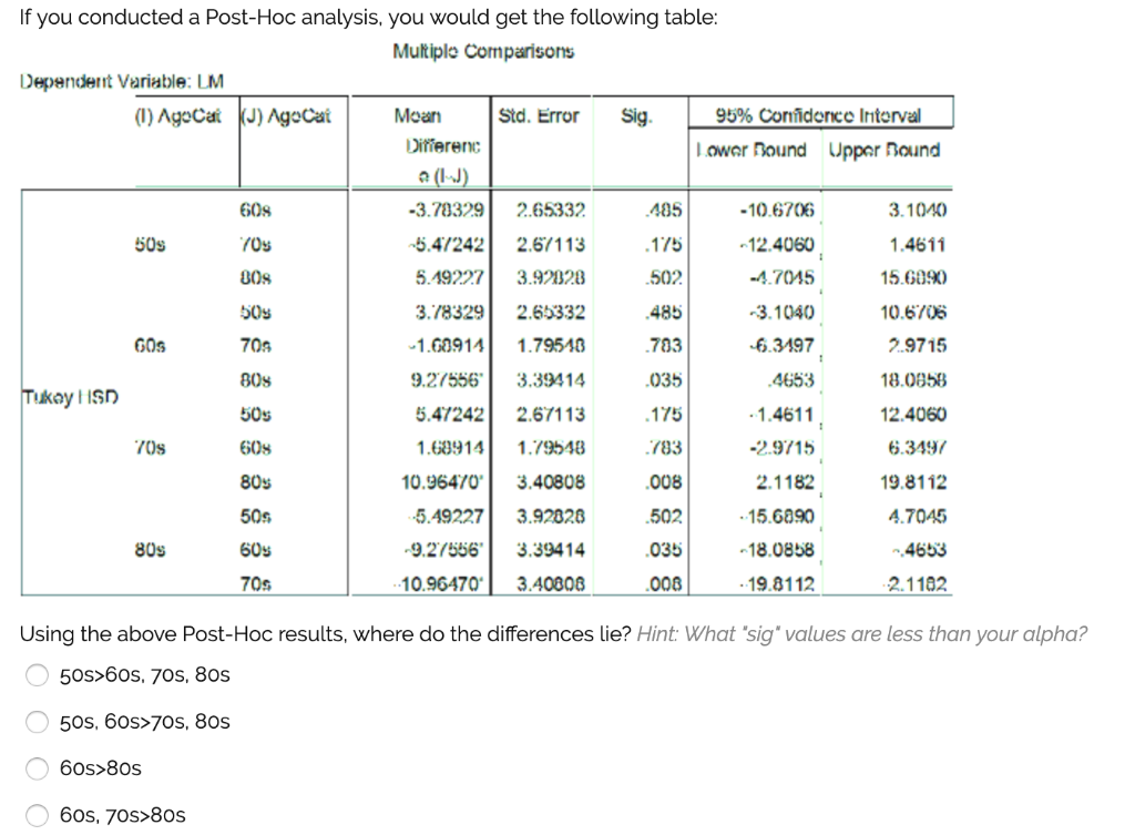 Solved If you conducted a Post-Hoc analysis, you would get | Chegg.com