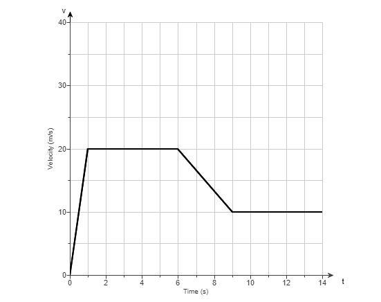 Solved 40- Consider the velocity function for an object | Chegg.com