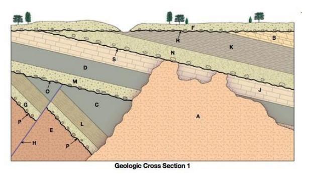 Solved What type of unconformity is R, S, O, P? | Chegg.com