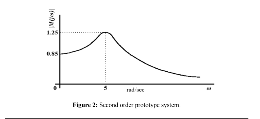 Solved Question 5-Frequency Response The closed-loop | Chegg.com