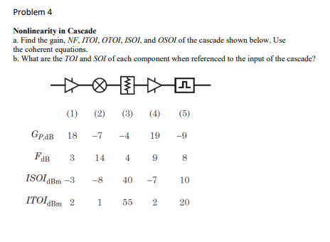 Solved Problem 4Nonlinearity in Cascadea. ﻿Find the gain, | Chegg.com