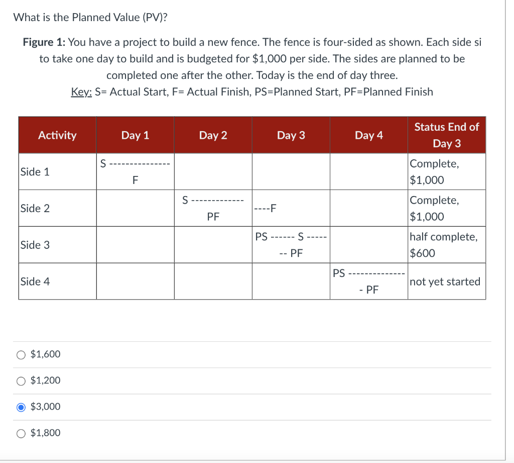 Solved What is the Planned Value (PV)? Figure 1: You have a | Chegg.com