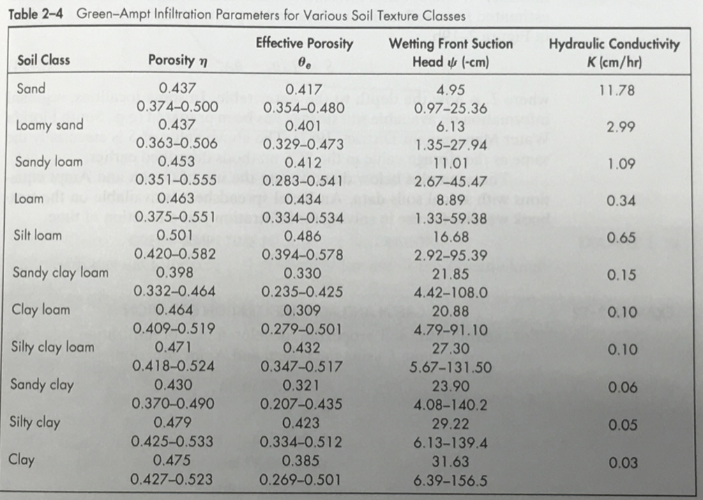 2. Green-Ampt method There is a steady rainfall event | Chegg.com