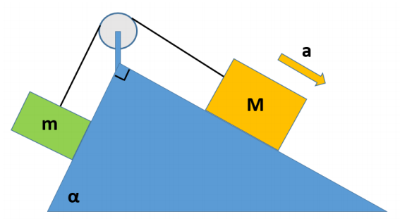 Solved On a right-angle wedge with α as the left slope | Chegg.com