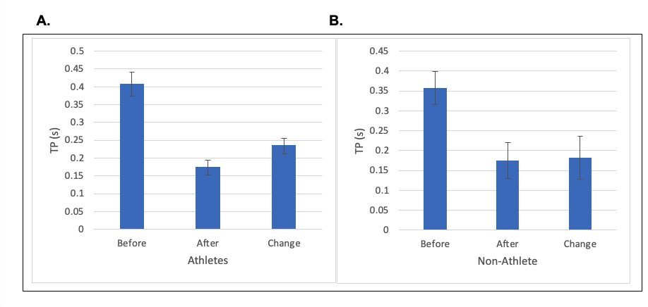 Solved Based on the results shown in Figures 2A and 2B, was | Chegg.com
