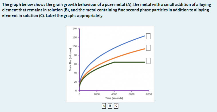 Solved The graph below shows the grain growth behaviour of a | Chegg.com
