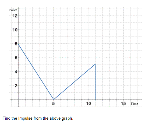 Solved Force 10 10 15 Time Find the Impulse from the above | Chegg.com