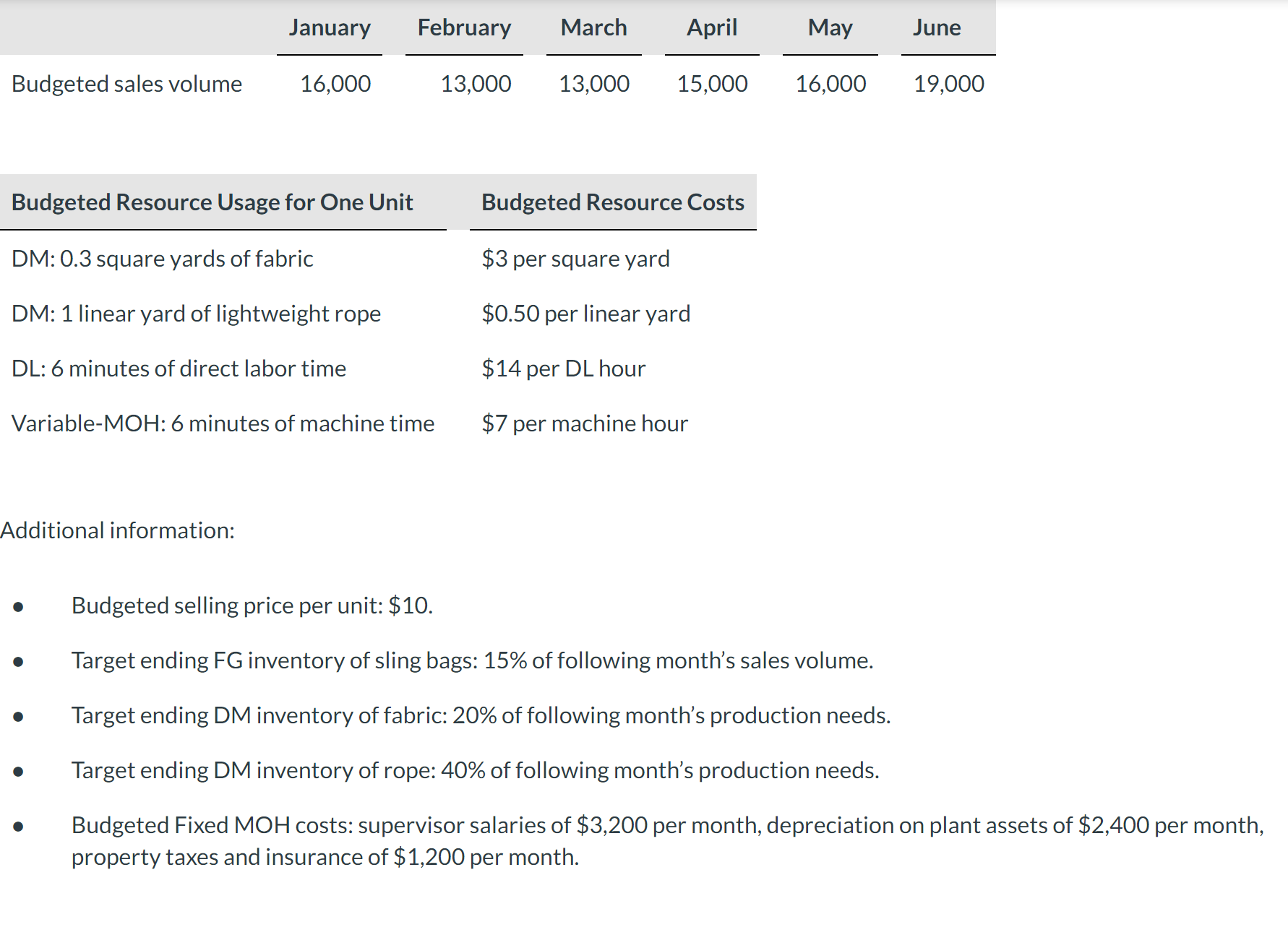 Solved Prepare the monthly DL budget for the upcoming first | Chegg.com