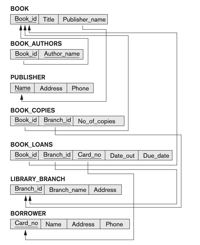 Solved Try to map the relational schema in Figure 8.14 into | Chegg.com