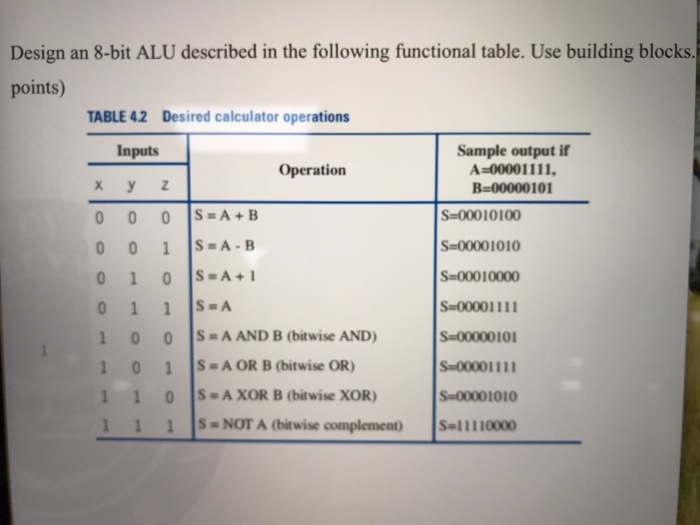 Solved Design an 8-bit ALU described in the following | Chegg.com