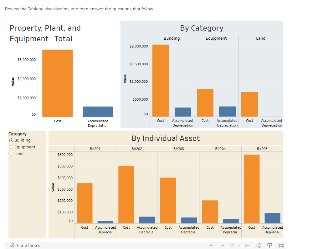 Review the Tableau visualization, and then answer the | Chegg.com