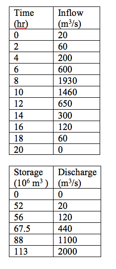 Solved Route the following inflow hydrograph through a | Chegg.com