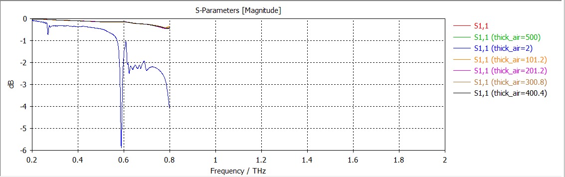 Solved These are the S parameters of a dipole antenna that | Chegg.com