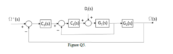 Consider the cascade control system shown in Figure | Chegg.com