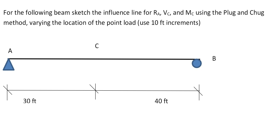 Solved For the following beam sketch the influence line for | Chegg.com