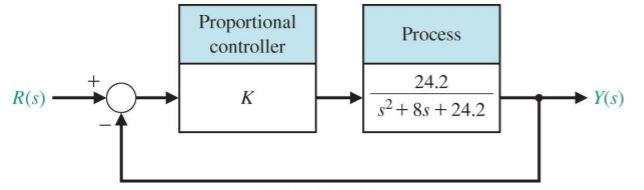 Solved Given the following unity feedback control | Chegg.com