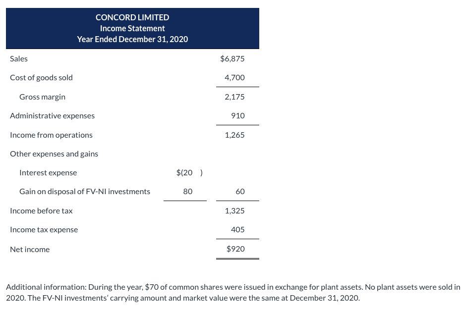 Solved Concord Limited, which follows IFRS, has adopted the | Chegg.com