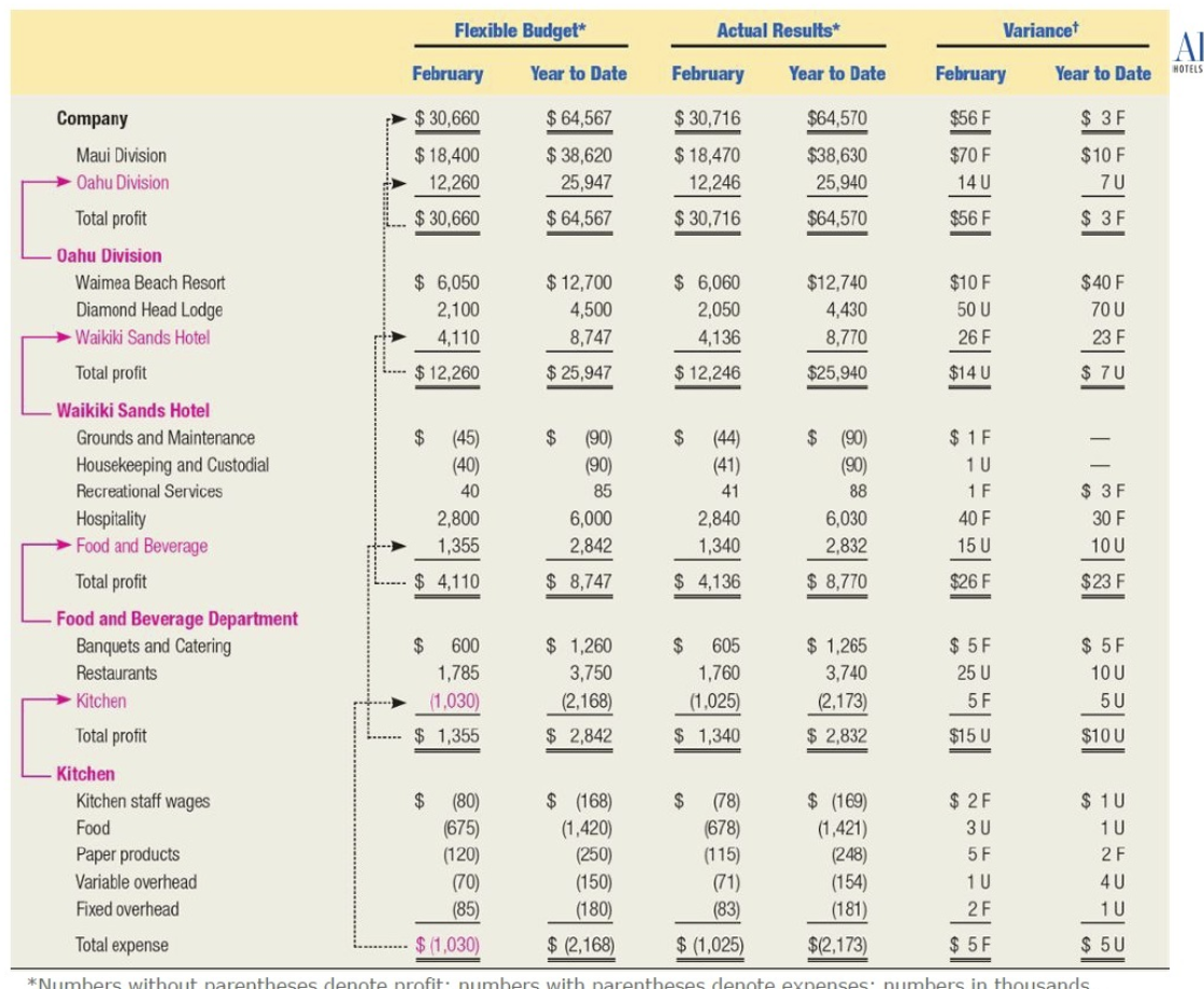 Solved Exercise 12-30 Performance Report; Hotel (LO 12-3) | Chegg.com