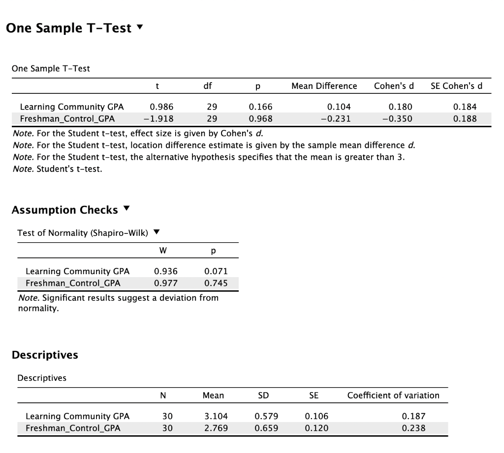 Solved One Sample T-Test One Sample T-Test Note. For the | Chegg.com