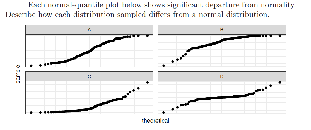 Solved Each normal-quantile plot below shows significant | Chegg.com