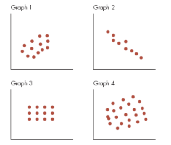 Solved Match the correlations to the graphs. Note that | Chegg.com Solved Match the correlations to the graphs. Note that | Chegg.com