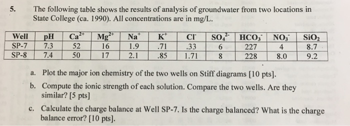 Solved The following table shows the results of analysis of | Chegg.com