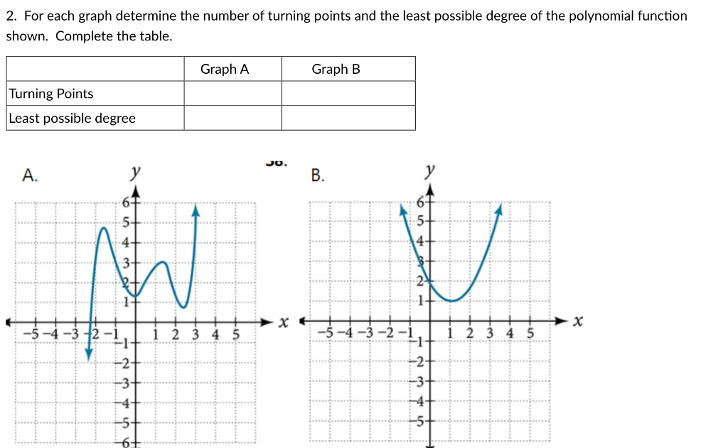 Solved 2. For each graph determine the number of turning | Chegg.com