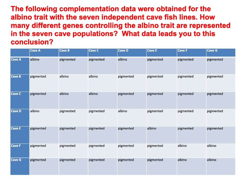 Solved The following complementation data were obtained for | Chegg.com