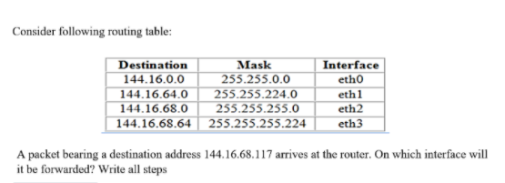 Solved Consider following routing table: Destination Mask | Chegg.com