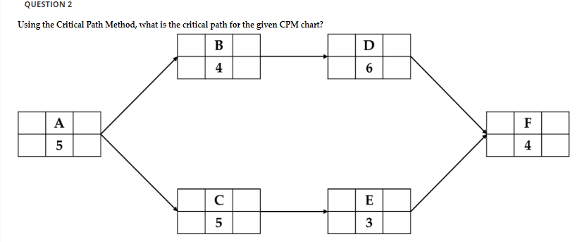 Solved Using the Critical Path Method, what is the | Chegg.com