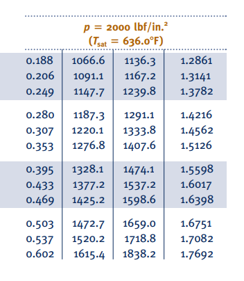 Solved Evaluate the compressibility factor Z of water vapor | Chegg.com