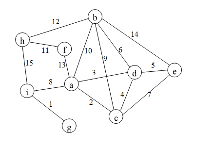 Solved 4.c. Given the graph below, run the Kruskal’s | Chegg.com