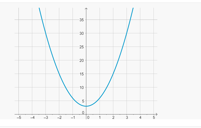 Solved Solve A Function Using Function Notation Question You