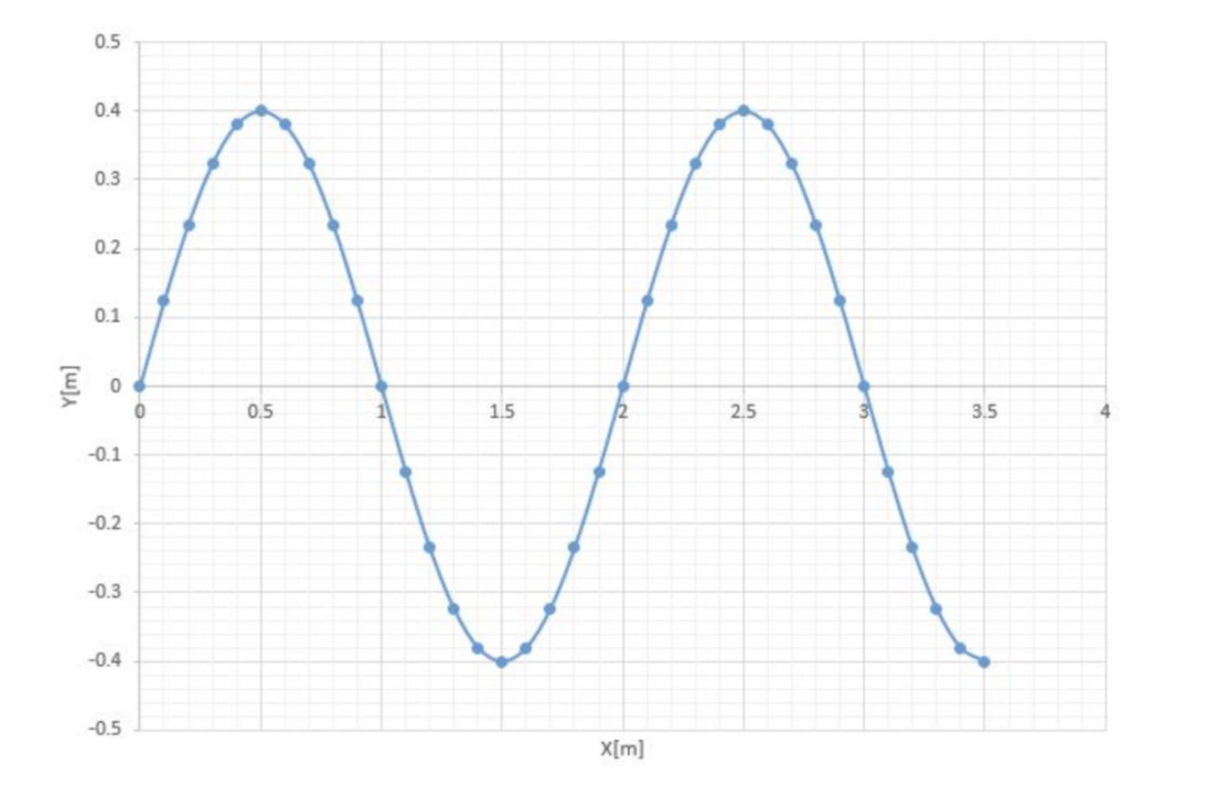 The figure shows a wave of the form y = ASin(kx) wt + | Chegg.com