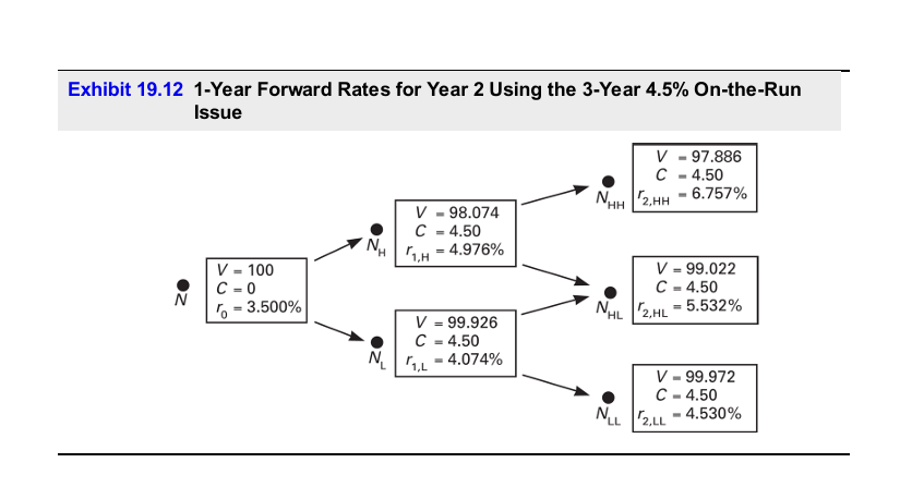 Solved Use the calibrated binomial tree in Exhibit 19-12 ﻿to | Chegg.com