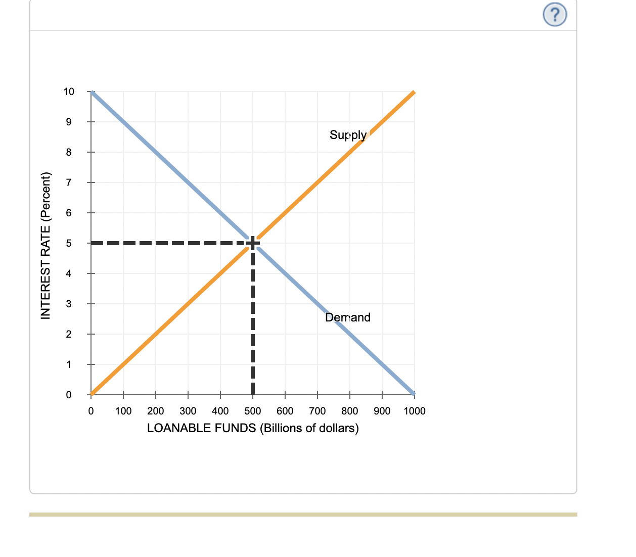 Solved Suppose the interest rate is 4.5%. ﻿Based on the | Chegg.com