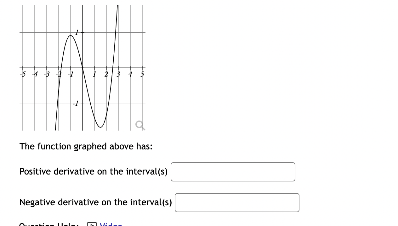 Solved The function graphed above has:Positive derivative on | Chegg.com