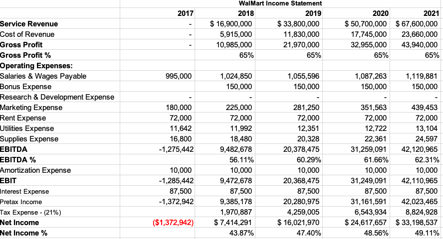Solved 2017 Walmart Income Statement 2018 2019 $ 16,900,000 | Chegg.com