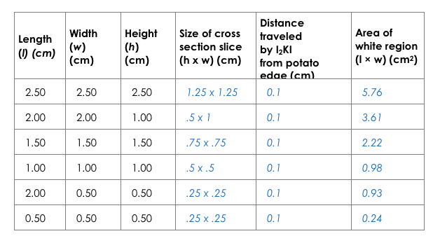 Data Table 1b Surfac area Surface area of Volum block | Chegg.com