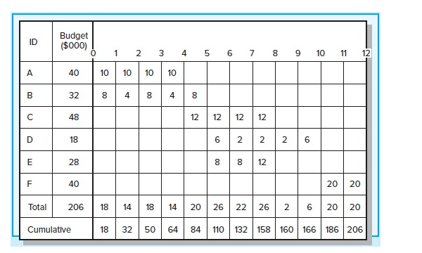 EX13-4 (Static) Given the following project | Chegg.com