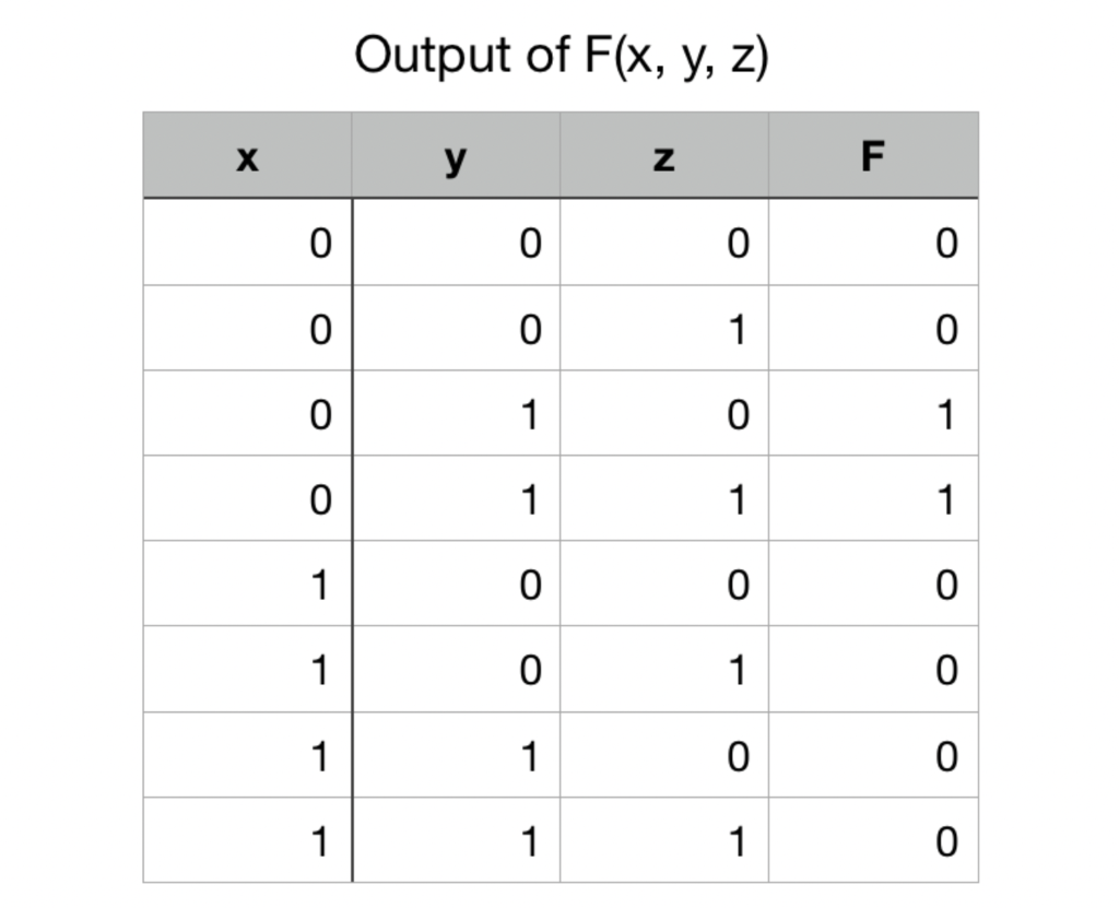 Solved For the truth table shown, what logic circuit | Chegg.com