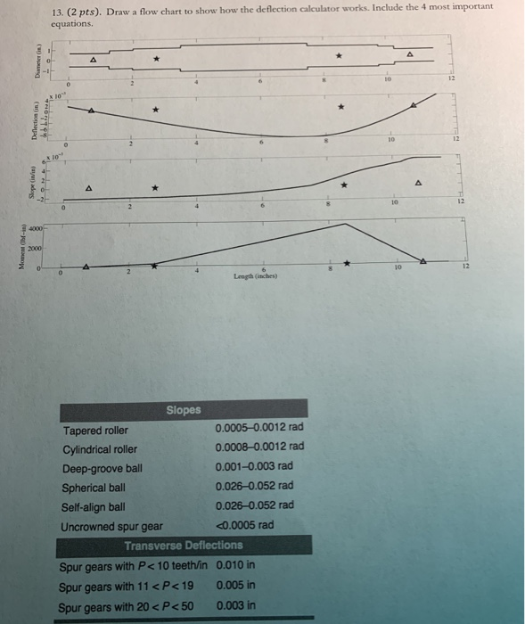 Draw a flow chart to show how the deflection | Chegg.com