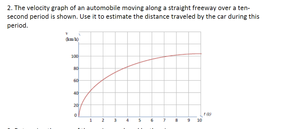 Solved 2. The velocity graph of an automobile moving along a | Chegg.com