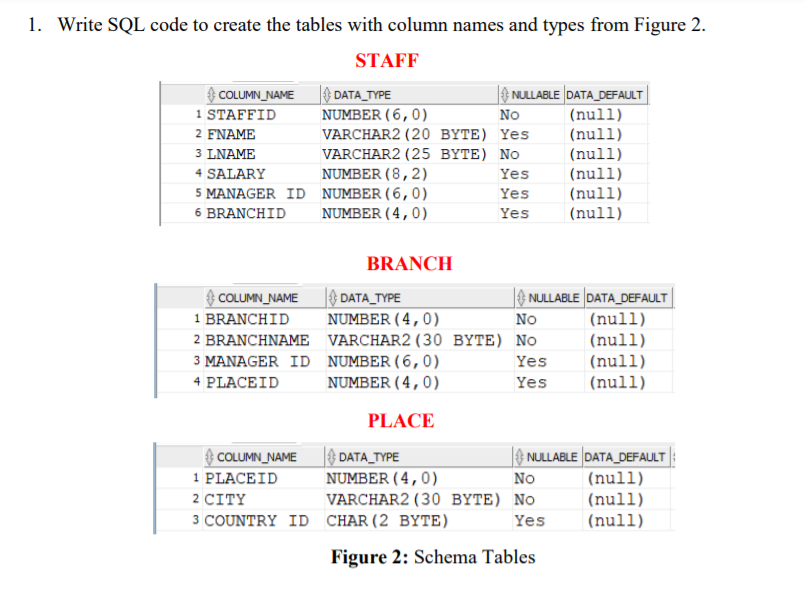 Solved 1. Write SQL code to create the tables with column | Chegg.com