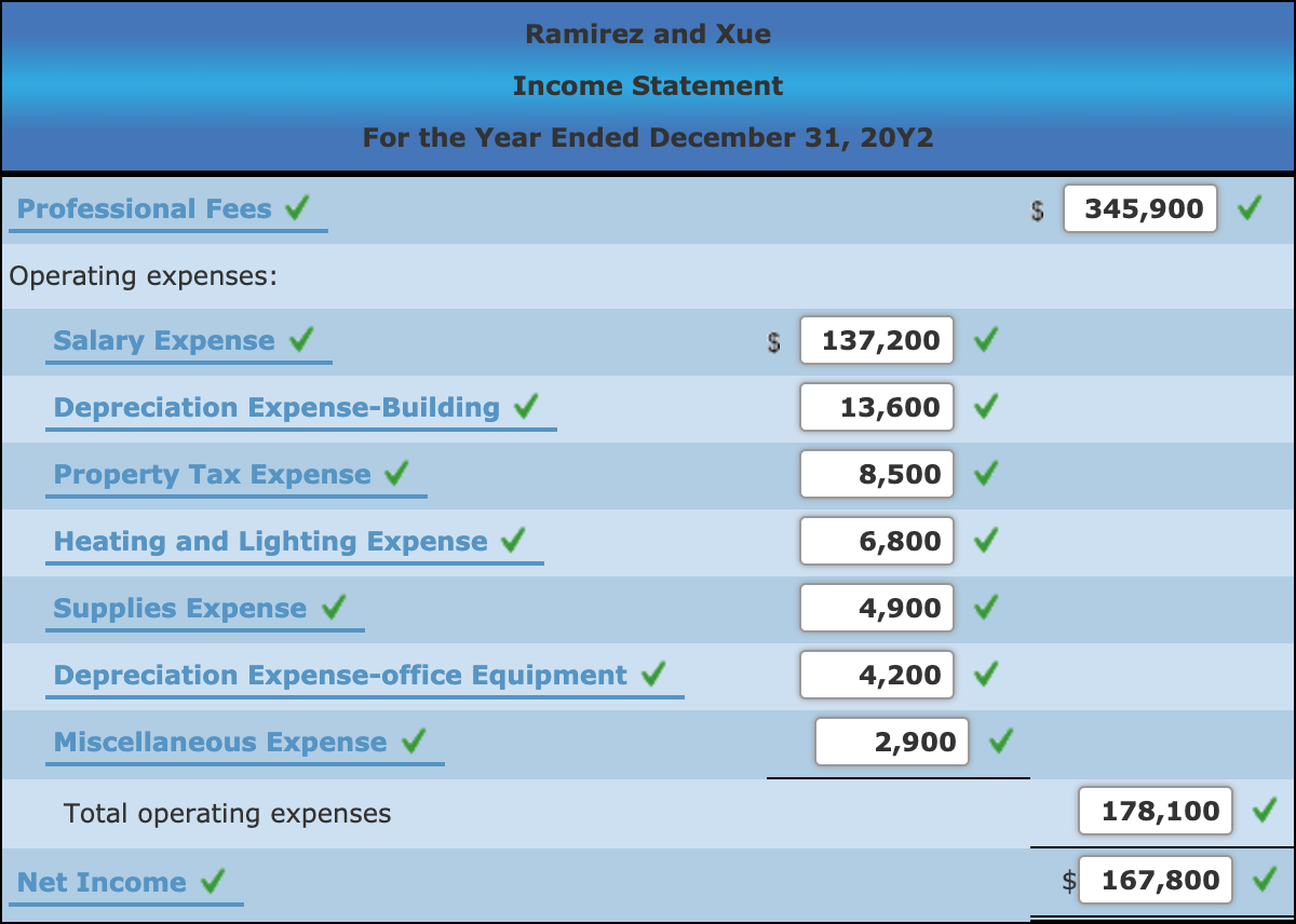 Solved Financial Statements for Partnership The ledger of | Chegg.com