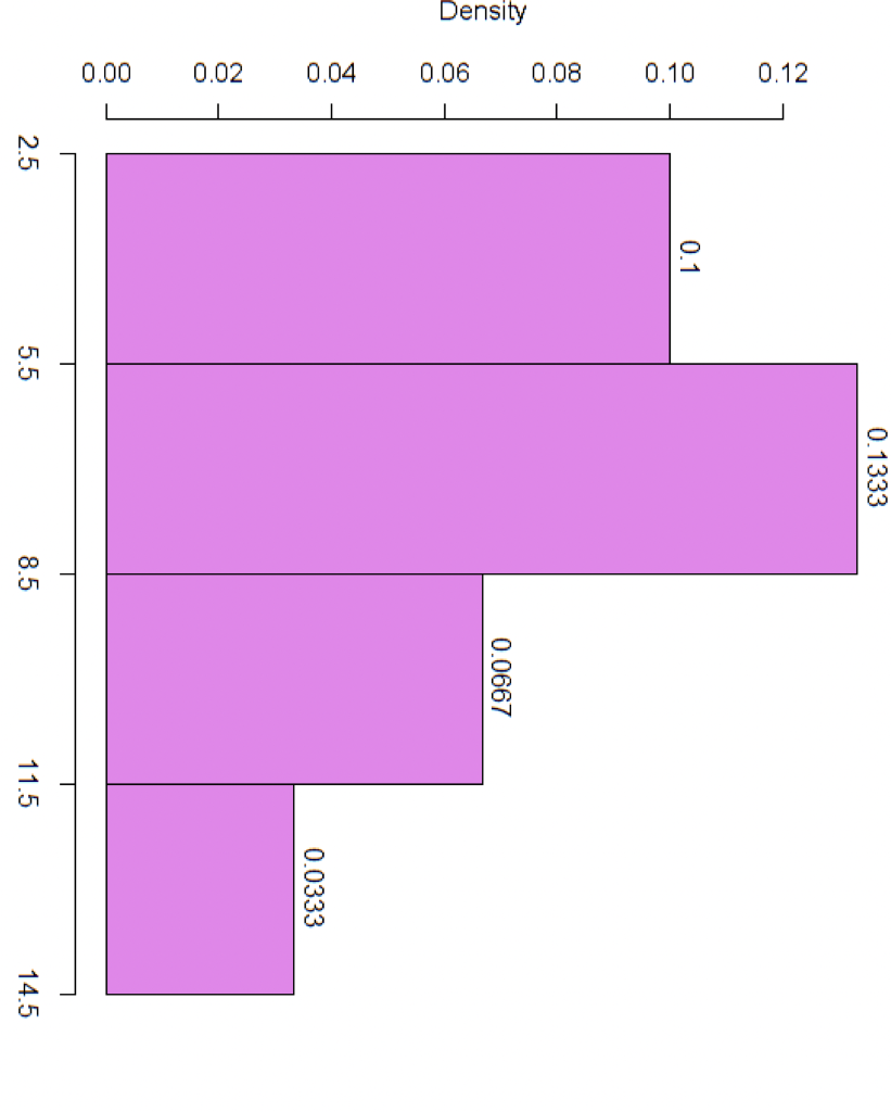 Solved According to the probability density histogram shown | Chegg.com