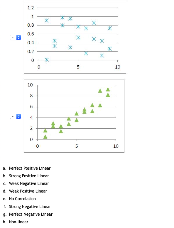 Solved Label each scatter plot with the letter corresponding | Chegg.com