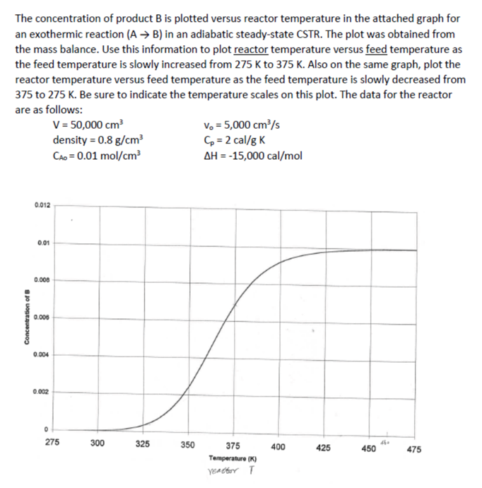 Solved The concentration of product B ﻿is plotted versus | Chegg.com